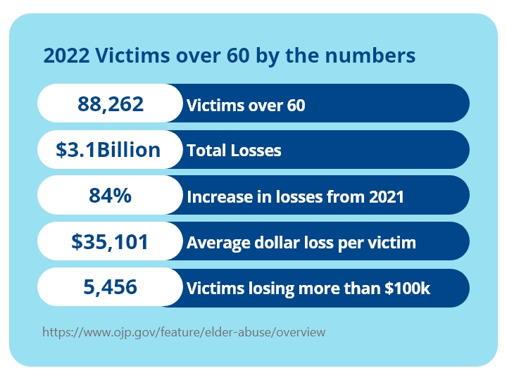 Protecting Seniors: Identifying and Avoiding Common Elder Scams ...